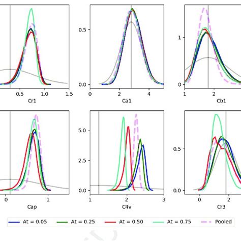 Posterior Distribution Of The Parameter Values For The Rans Model