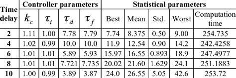 optimal pid controller with delayed external reset parameters
