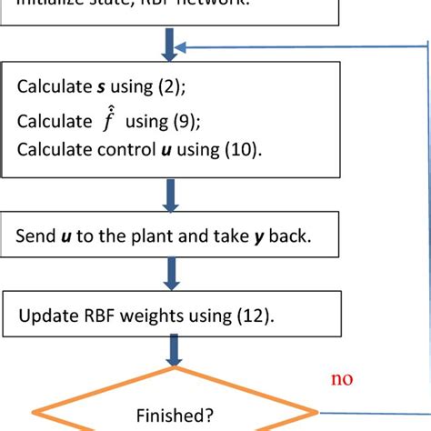Flow Chart Of Operational Procedure Of The Fault Tolerant Control System Download Scientific