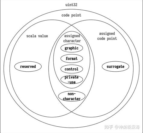 Unicode 字符集与字符编码 知乎