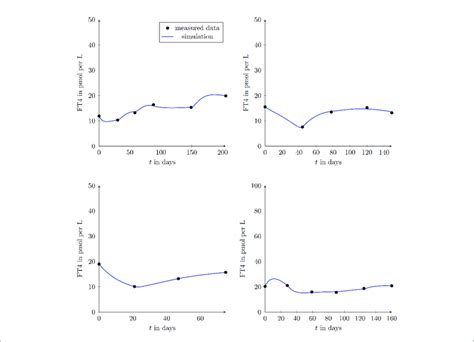 Graphical Comparison Between Measured Data Points And Simulated