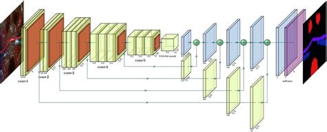 Proposed Fully Convolutional Network With A VGG 16 Backbone The