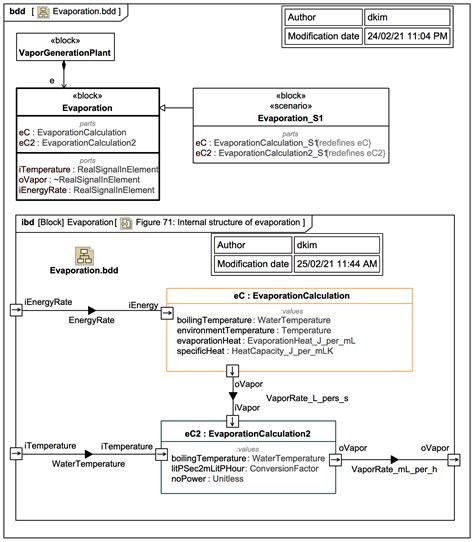 Sysml Internal Block Diagram Tutorial At Aurea Williams Blog