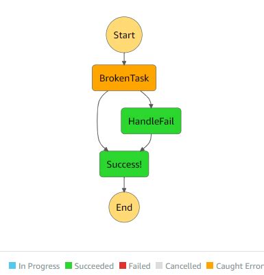 Aws Step Functions What Can They Be Used For Dashbird