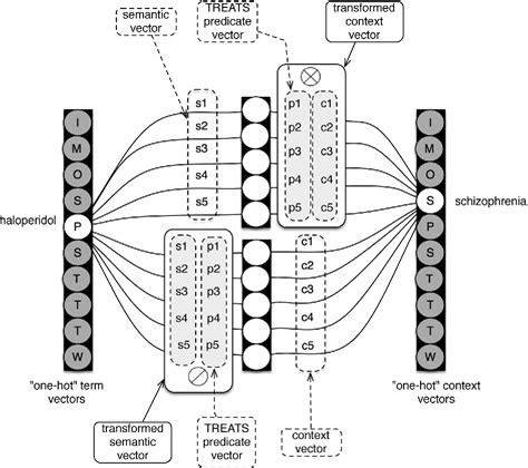 Figure 2 From Embedding Of Semantic Predications Semantic Scholar