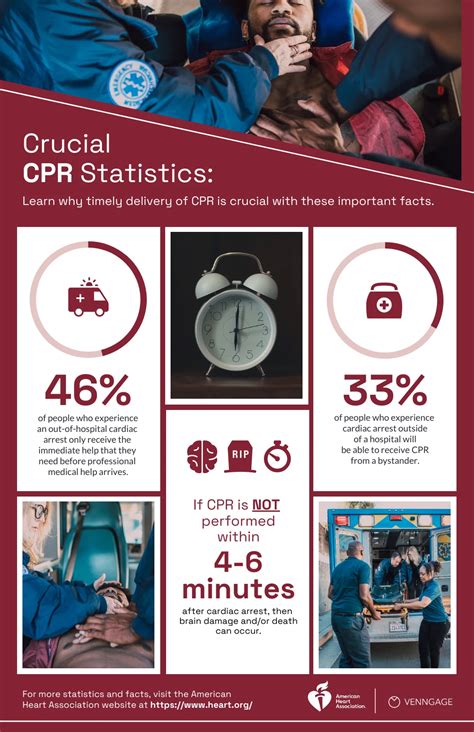 Crucial Cpr Statistics The Importance Of Timely Delivery Of Cpr Venngage