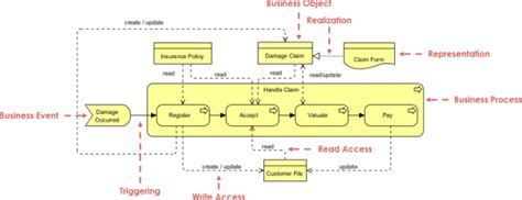 Archimate Example Business Process 3 Visual Paradigm Community Circle