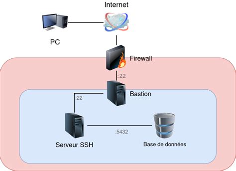 Accès base de données au travers de SSH en Java jai acheté un PC