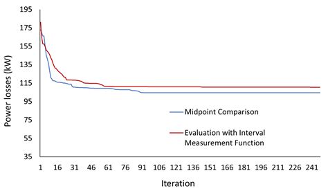 Optimal Allocation And Sizing Of Distributed Generation Using Interval Power Flow