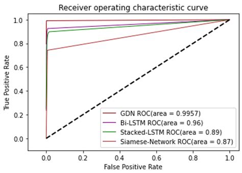 Roc In 10 Fold Cross Validation Technique For Different Networks