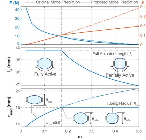 Figure 4 From Refined Modeling For Serial Pneumatic Artificial Muscles Enables Model Based