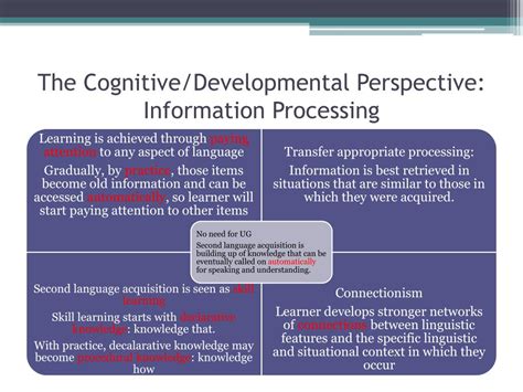 Ppt Theories Of Second Language Acquisition Powerpoint Presentation