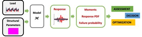 Efficient Strategies For Reliability Based Structural Design Optimization Using Machine Learning