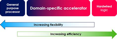 The Road To Domain Specific Accelerators