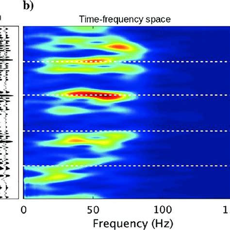 Pdf Time Variant Wavelet Extraction With A Local Attribute Based Time