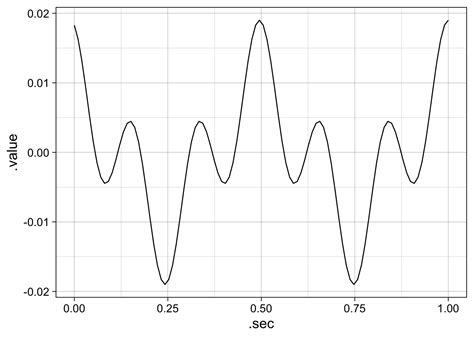 R Fast Fourier Transforms With Fftpipe