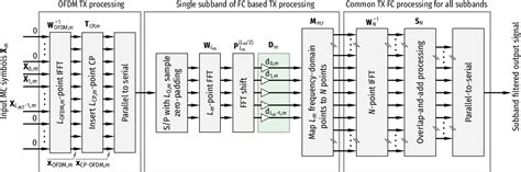 Figure 2 From Fft Domain Signal Processing For Spectrally Enhanced Cp