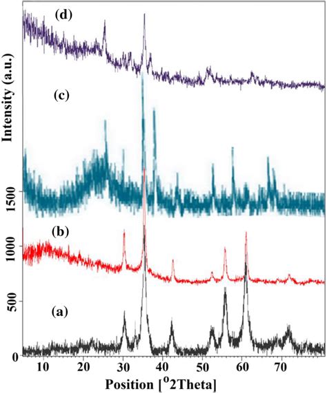 the x‐ray diffraction xrd patterns of a fe3o4 b fe3o4 sio2 c