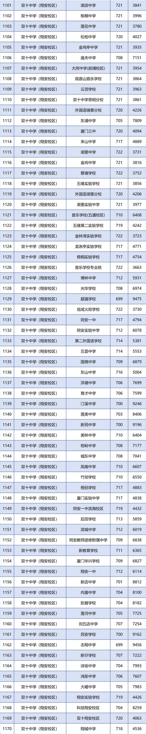 厦门市2024年中招普高学校最低投档分数和位次公布 本地宝