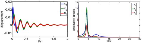 Displacement Response And Spectrum Of Additive Noise Noise Ratio 0 0005 Download