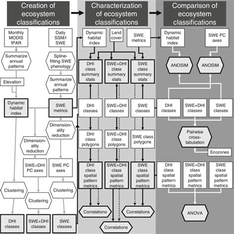 Flowchart Diagramming The Creation Characterization And Comparison Of Download Scientific