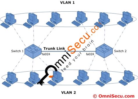 我是宇宙間的塵埃 CCNA How to configure VLAN trunk link and native VLAN