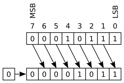 Java And Bitwise Shift Operators Mkyong Com
