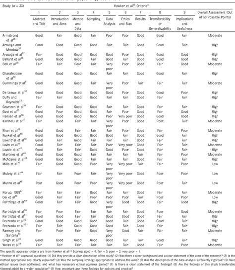 Table 4 From Physicians Attitudes On Resuscitation Of Extremely Premature Infants A Systematic