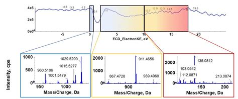 Enhanced Structural Elucidation Of Microcystins By Electron Activated