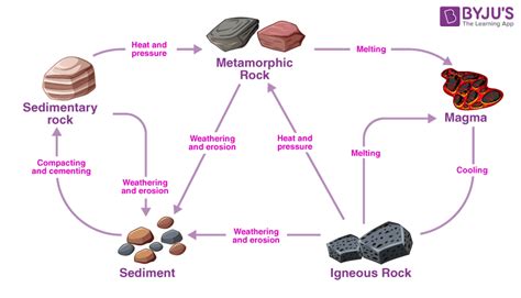 The Rock Cycle For 7th Graders