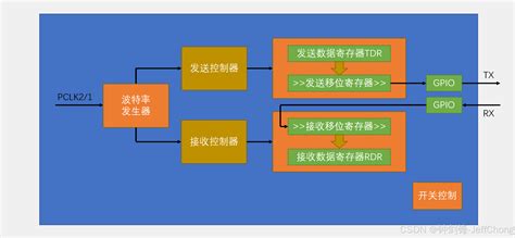 Usart之串口发送接收应用案例usart应用电路 Csdn博客