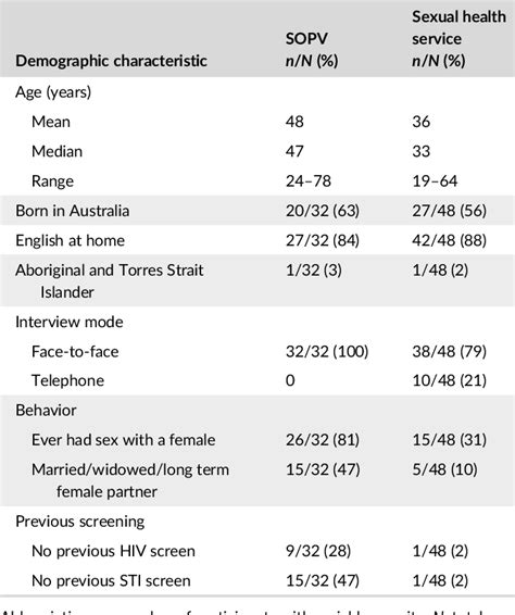 Table From Engaging Hardtoreach Menwhohavesexwithmen With Sexual Health Screening