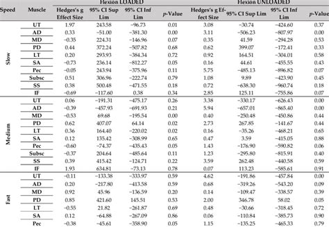 Comparative Statistics Of Emg Onset Time Of Activation Ms During