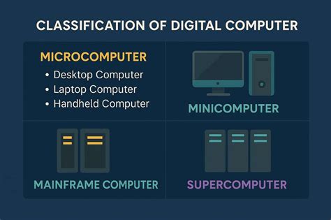 Class 7 Chapter 3 Types Of Computer Complete Note Bishal Rijal