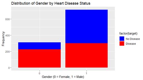 Heart Disease Prediction Using Logistic Regression In R Geeksforgeeks