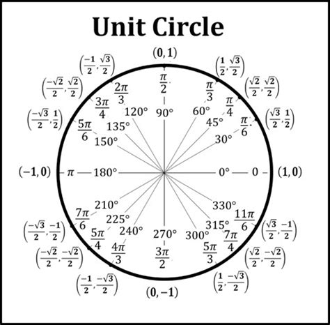 Unit 6 Worksheet 4 Using The Unit Circle