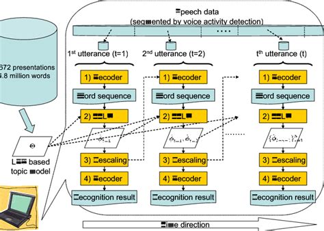Unsupervised Incremental Adaptation Of Language Models In Speech Download Scientific Diagram