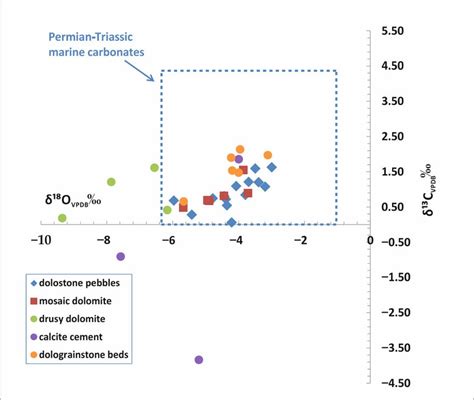 Cross Plot Of Stable CVPDB Versus OVPDB Values Of Samples From Download Scientific