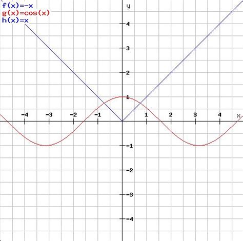 Number Of Solutions Of The Equation X Cos X Is1203