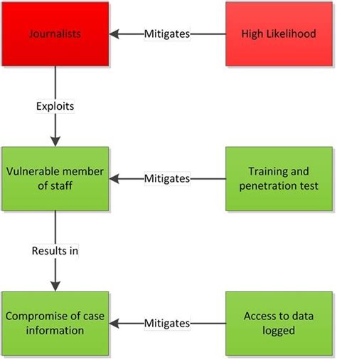 how to implement risk based security computer weekly