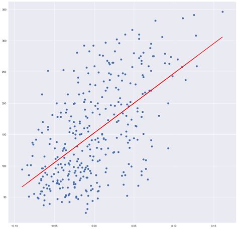 Build Your Own Linear Regression Implementations Hyperparameters And