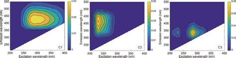 three‐dimensional emission matrix 3d‐eem contours of the fluorescent