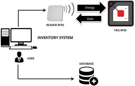 What Is The Rfid Inventory System？