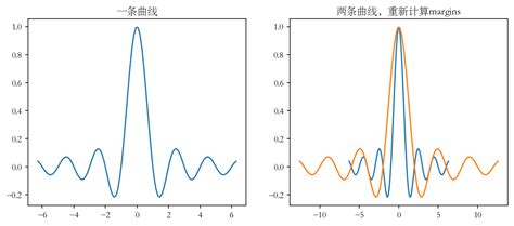 matplotlib进阶教程（2 6）自动缩放 知乎