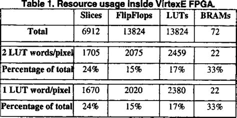 Table 1 From LUT Based Image Rectification Module Implemented In FPGA