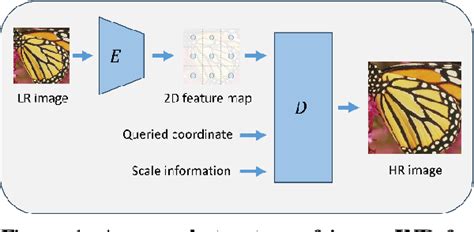 Figure From A Comparative Study On Implicit Neural Representation Based Arbitrary Scale Image