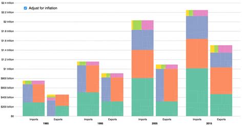 Tree Map Bar Chart Xenographics