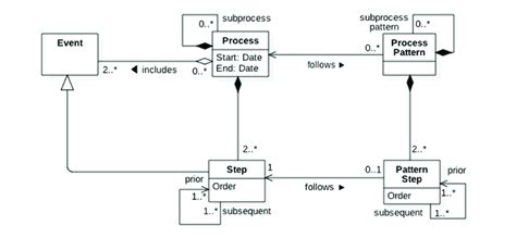 Event And Process An Event May Be Part Of A Process Which Is A Set Of Download Scientific