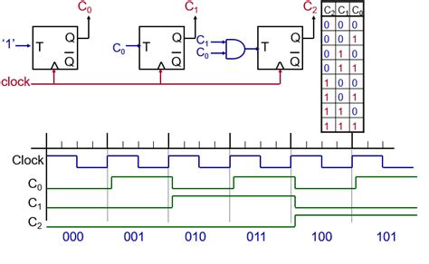 Solved Refer To The 3 Bit Synchronous Counter Diagram Chegg Com