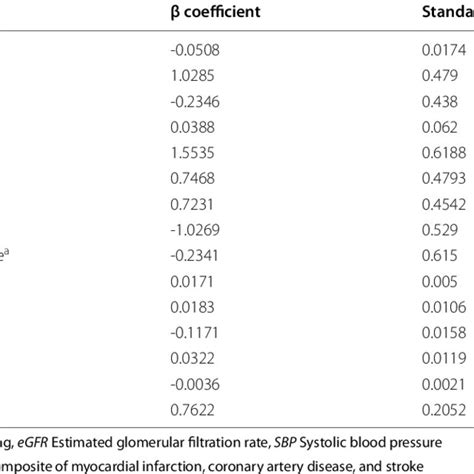 Multiple Linear Regression Analysis For The Factor Associated With